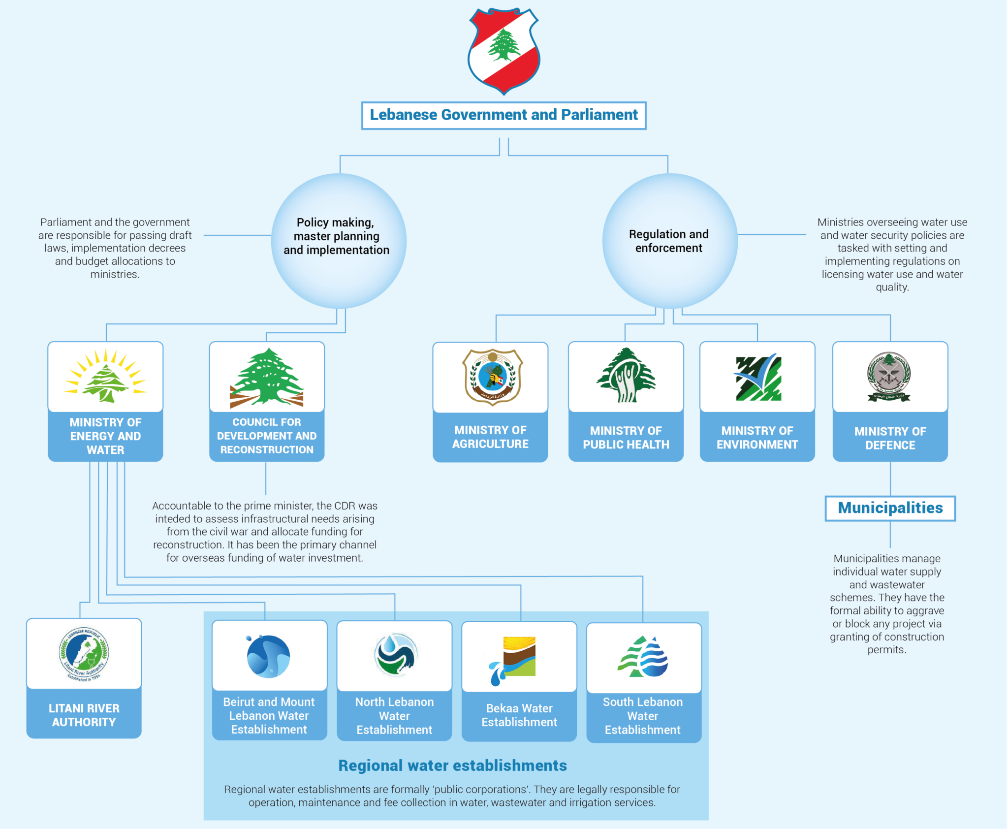 Water Management in Lebanon - Fanack Water